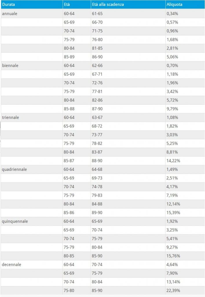 Prestiti INPS: Finanziamenti Personali ex INPDAP - Tutte le Novità 2020